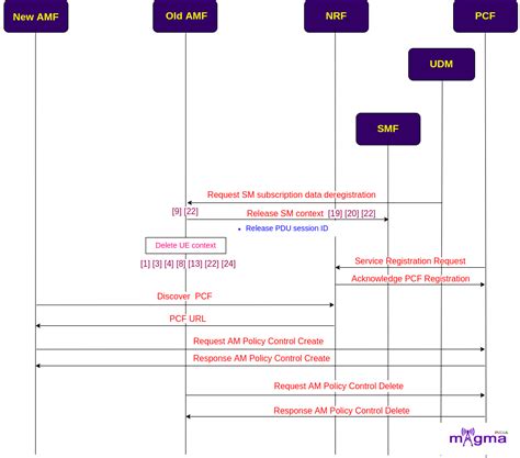 Access And Mobility Management Function — Magma India Documentation 01