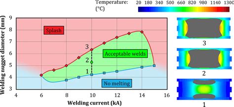 Nugget Diameter Vs Welding Current Obtained From Finite Element