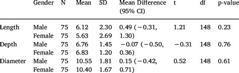 Comparison Of Length Depth And Diameter Between The Gender Groups Download Scientific Diagram