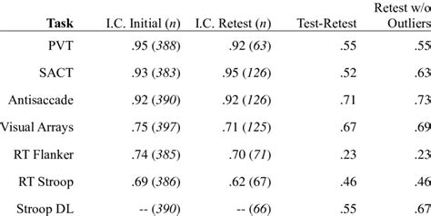 Internal Consistency And Test Retest Reliabilities For Attention Tasks