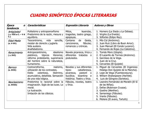 Epocas Literarias Tabla 1 Cuadro SinÓptico Épocas Literarias Época O