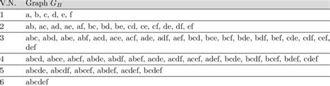 Subgraphs Of Graph G B Download Table