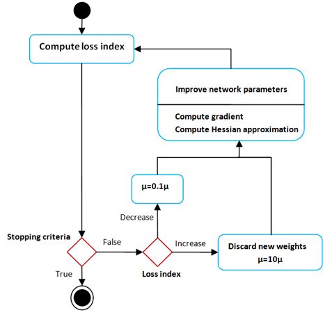 Levenberg Marquardt State Diagram Download Scientific Diagram