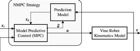 Block Diagram Of The Proposed Model Predictive Control Mpc Strategy