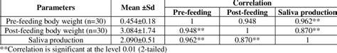 Pearson Correlation Of Body Weights Pre Feeding And Post Feeding Of