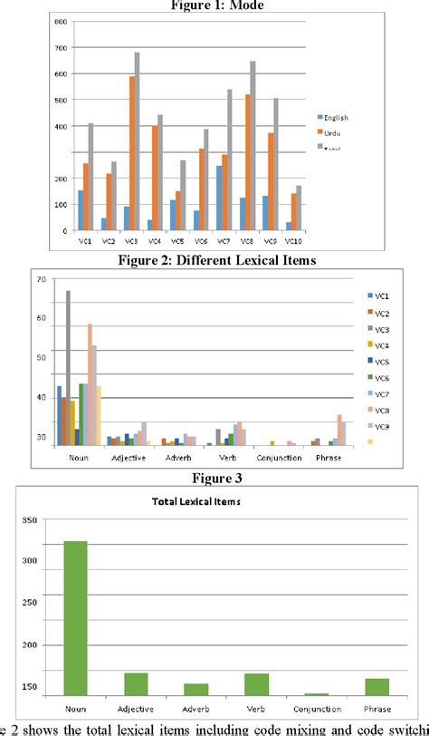 Figure 3 From Quantification Of Urdu English Code Mixing And Code