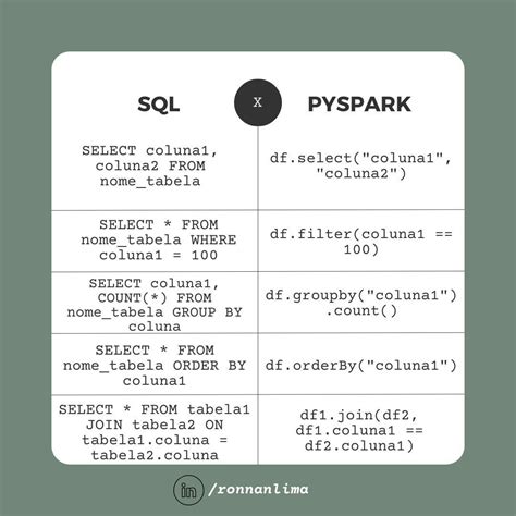 Shubham Y On Linkedin Bigdata Pyspark Sql Dataengineering