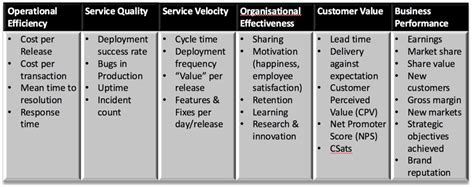 Devops Kpis Devopsnet