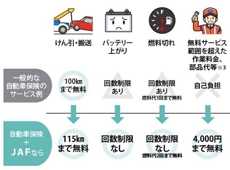 Jaf入会のメリット【 Jafと自動車保険ロードサービスの違い 】群馬トヨタ 高崎倉賀野店 高崎倉賀野店