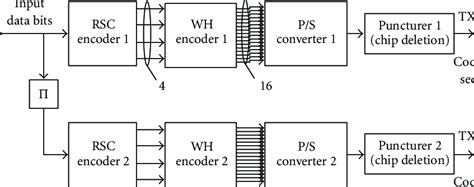 Super Orthogonal Turbo Encoder For Z 2 Constituent Rscandwh Encoders