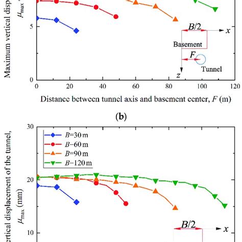 Relationship Between Maximum Vertical Tunnel Displacement And Distance Download Scientific