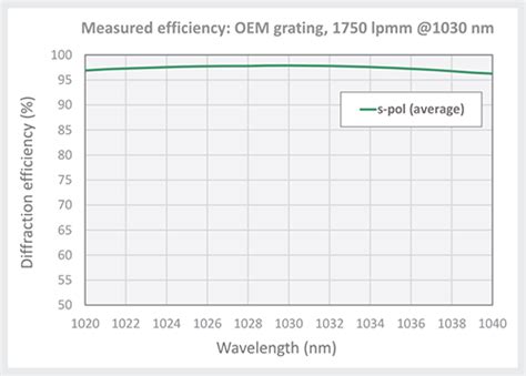Diffraction Gratings For Chirped Pulse Amplification Wasatch Photonics
