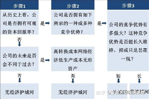 【经典书籍】——巴菲特的护城河（3） 知乎
