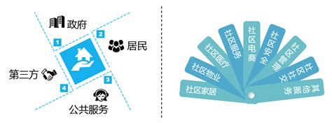 智慧社区