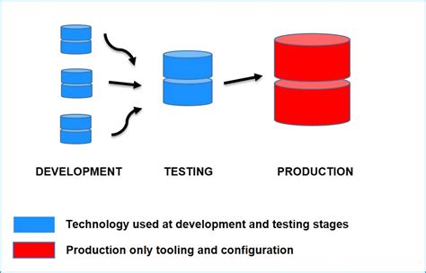 Database Deployability 7 Avoid Production Only Tooling And Config