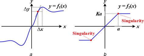 Two Types Of Non‐linearities A Soft Non‐linearity B Hard Non‐linearity Download