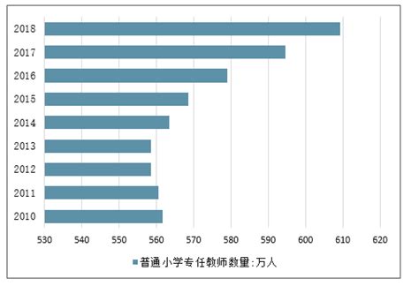 2018年中国教师数量走势分析及2020年教师缺口预测[图] 智研咨询