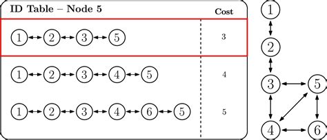 Topology Aware Scalable Resource Management In Multi Hop Dense Networks Heliyon
