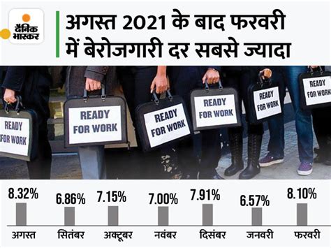 India Unemployment Rate Highest Level Center For Monitoring Indian Economy CMIE Data Updated
