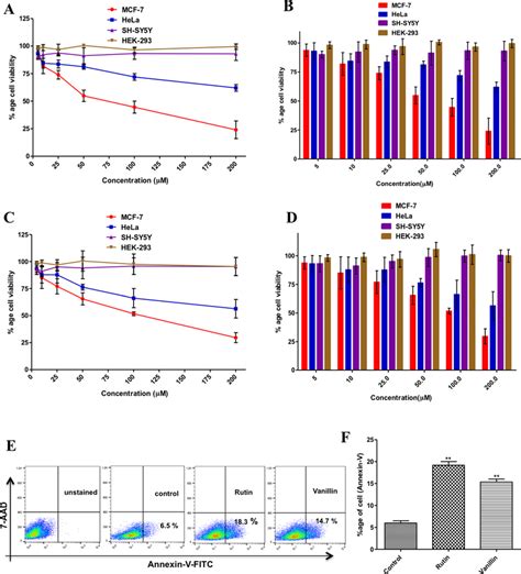 Cell Proliferation Viability And Apoptosis Studies A D Effect Of
