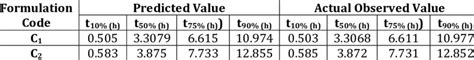 Dissolution Parameters For Predicted And Observed Values For Check Download Table