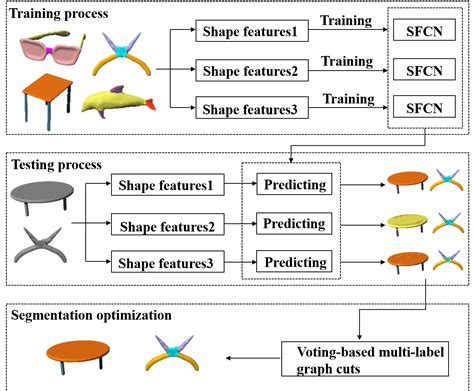 3d Shape Segmentation Via Shape Fully Convolutional Networks Deepai