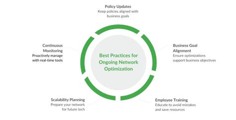 10 Network Optimization Techniques For Peak Performance