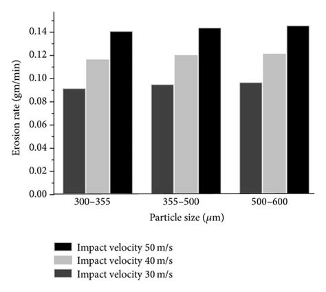 Bar Chart Showing Erosion Rate With Different Particle Size A Impact Download Scientific