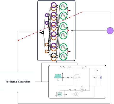 A Type‐3 Fuzzy‐based Model Predictive Control Approach For Management Of Constant Energy Tian