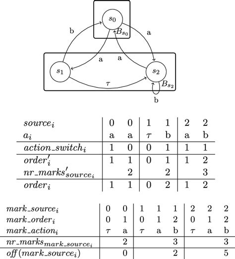 an example lts and its derived preprocessing information the variables