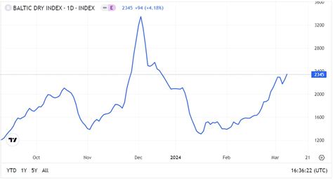 Sealand Liquids Podsumowanie Baltic Dry Index