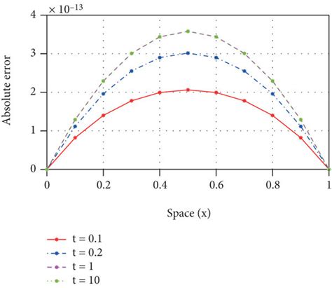absolute error at different time levels download scientific diagram