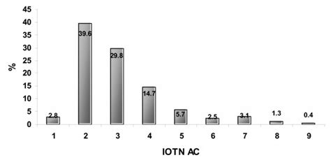 Dentists Assessment Of Iotn Ac Download Scientific Diagram