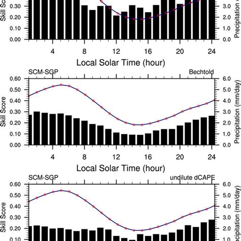 Convection Depth Estimated From Trigger Functions In Kainfritsch