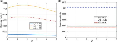 Modal Damping Ratio Due To The Influence Of The Cable Sag φ ¼ 05 μ ¼