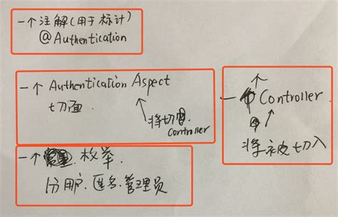 Springboot2 Aop 实现鉴权 管理员 前端 匿名用户 Csdn博客