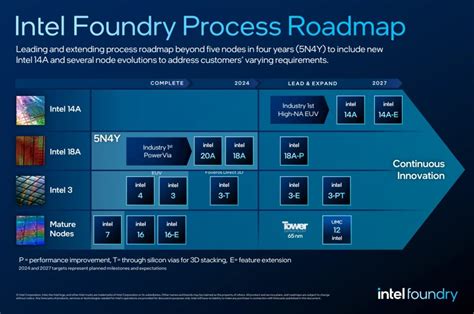 News Intel Claims Its Datacenter Oriented 3nm Enters High Volume