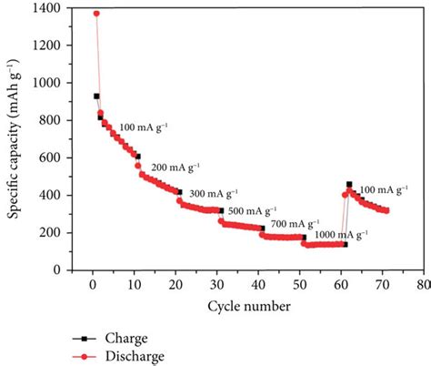 a cv curves of c sno2 ti3c2 from 3 0 v to 0 01 v vs li li⁺ at a scan