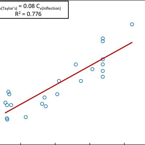 Variation Of Coefficient Of Consolidation C V Obtained By Taylors