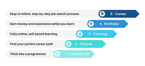 Remote Coding Bootcamp Self Paced Fully Online Only 997