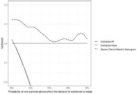 Decision Analysis Curve At Day 60 Of A Nomogram Predicting Survival Of Download Scientific