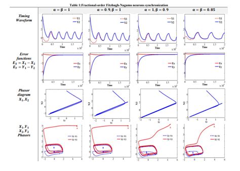 Fractional Order Synchronization Of Two Neurons Using Fitzhugh Nagumo