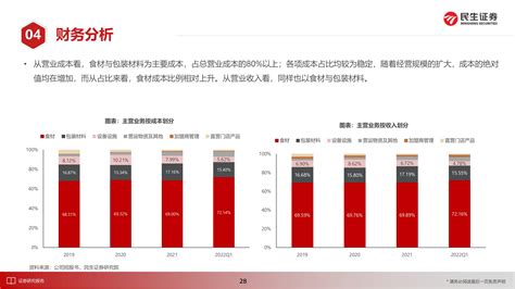 研报40页PPT详解蜜雪冰城的供应链体系 物流指闻