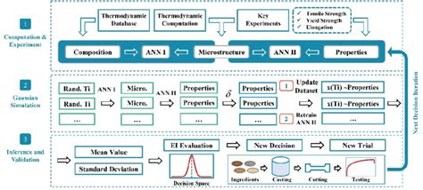 Machine Learning Training Strategy Diagram Based On The Thermodynamic