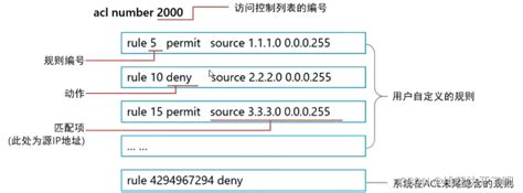 Acl的基本原理与配置 Csdn博客