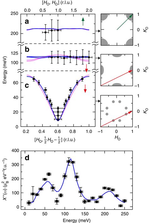 Spin Wave Dispersions Of Rb089fe158se2 And Fits Using The Heisenberg Download Scientific