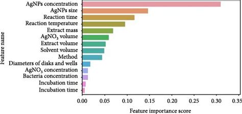 Feature Selection For Escherichia Coli A Adaboost B Decision