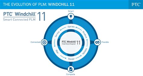 Ptc Navigate Plm Daten Aus Windchill Für Alle Gwxsj