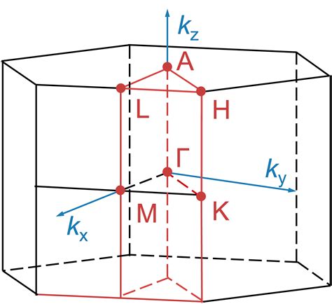 Spin Space Group Information