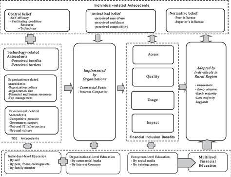 The Verified I Toe Framework Of Mfi Diffusion Download Scientific Diagram